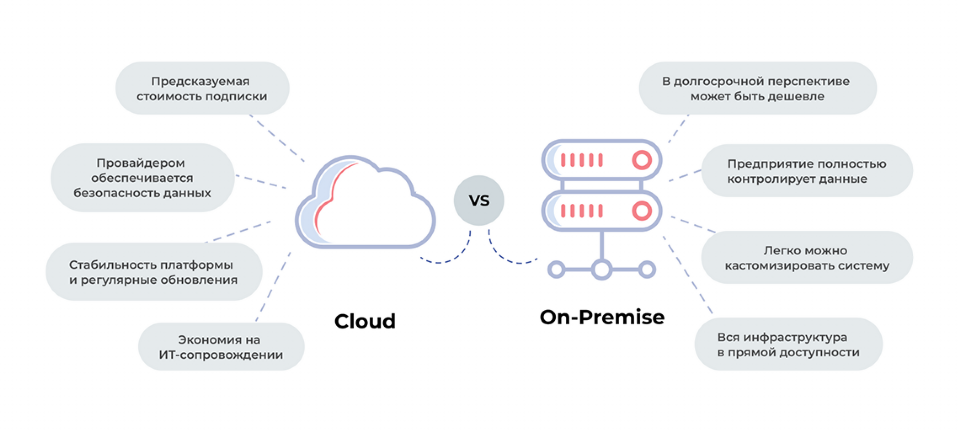 Как мы выбираем архитектуру для своих решений | Технологика